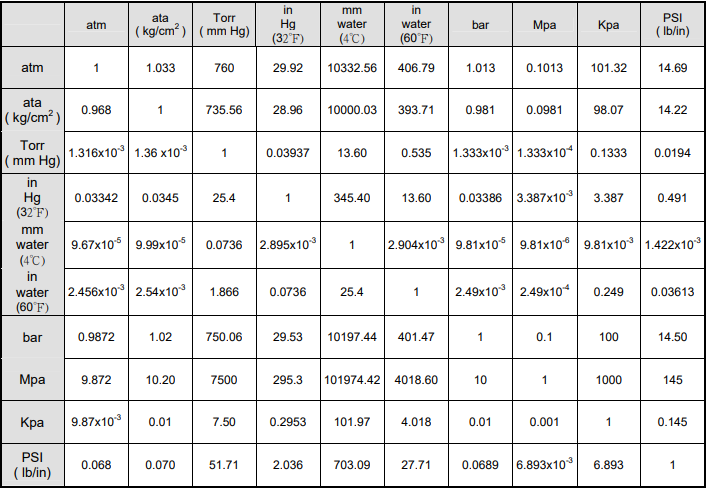 فشار ، واحد ها، اصل پاسکال و ارشمیدش و روش های اندازی گیری